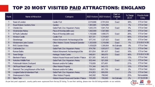 VisitEngland’s 2023 attractions survey shows slow growth in visitors ...