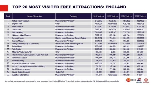 VisitEngland survey shows visits overall to attractions in 2022 still ...