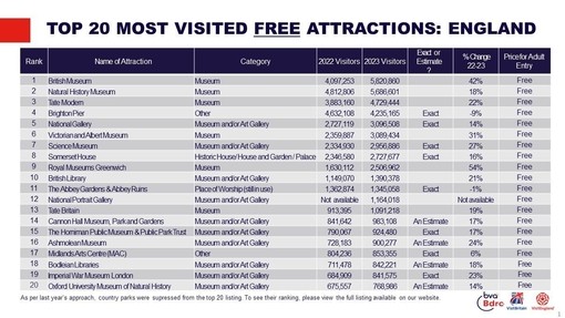 VisitEngland’s 2023 attractions survey shows slow growth in visitors ...