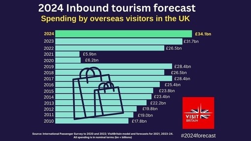 VisitBritain publishes inbound tourism forecast for 2024 | VisitBritain.org