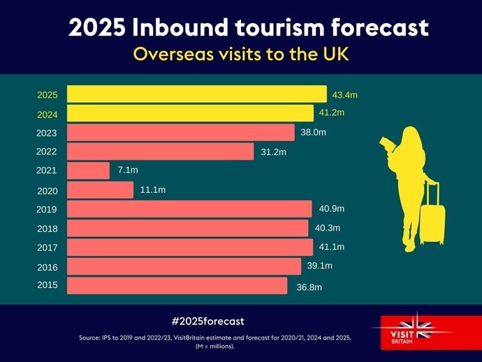 VisitBritain publishes inbound tourism forecast for 2025 | VisitBritain.org