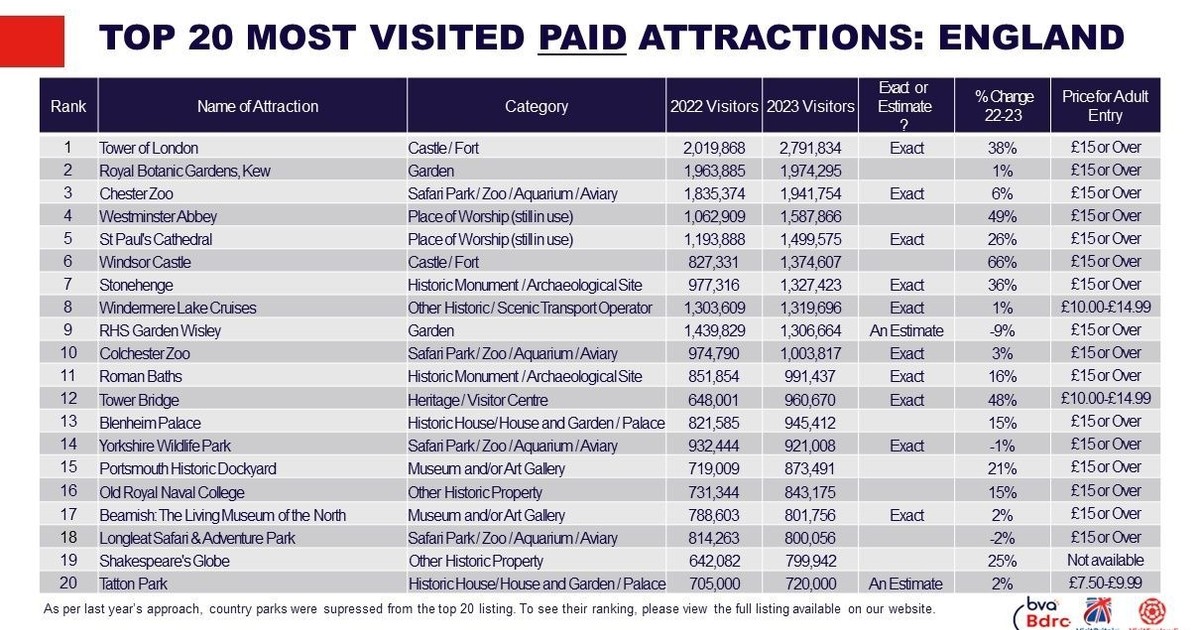 VisitEngland’s 2023 attractions survey shows slow growth in visitors with numbers remaining ...